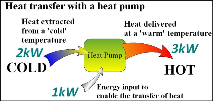 What is the COP? – John Cantor Heat Pumps